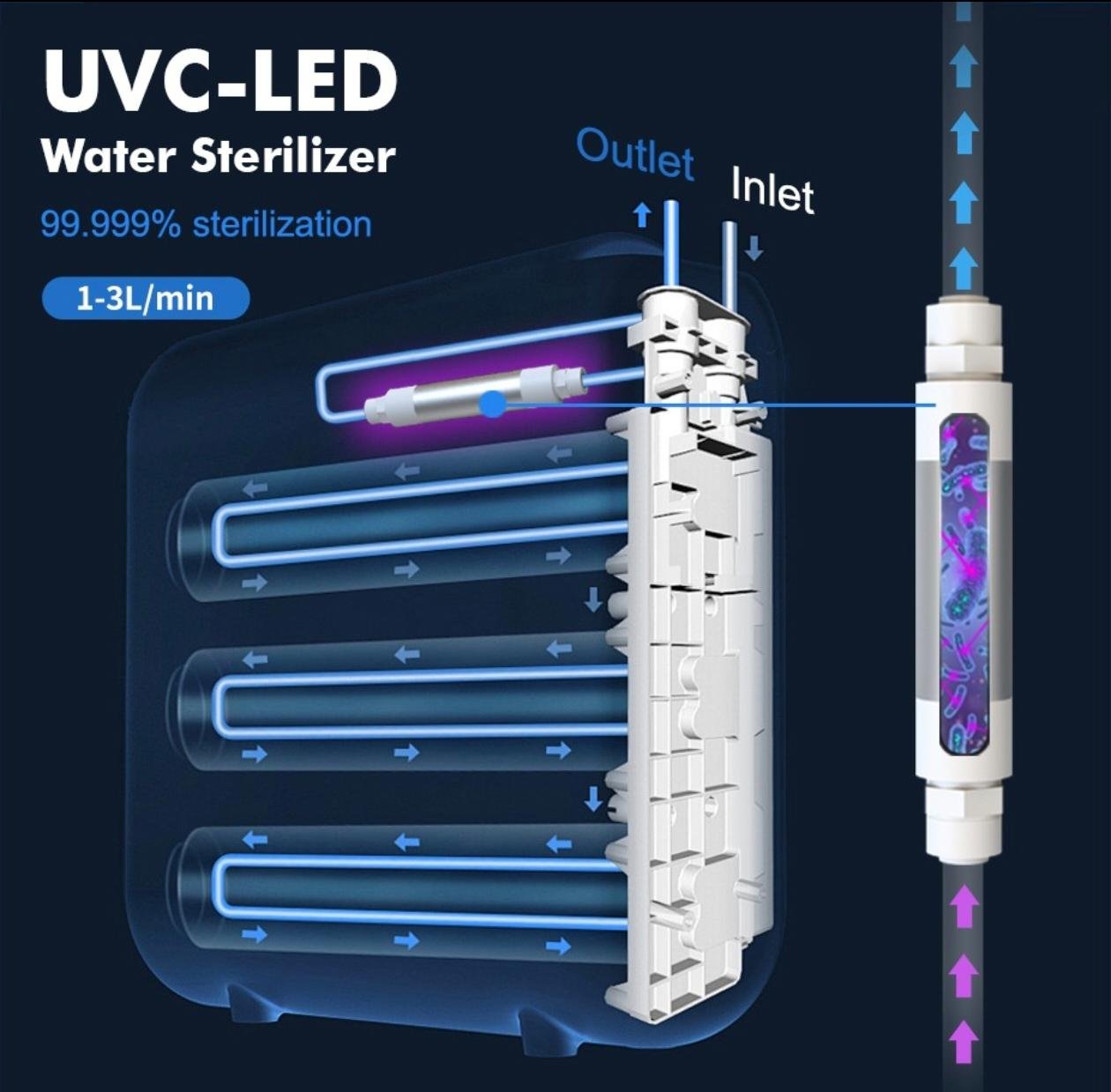 UV Water Sterilizer Oman – Inline UVC-LED Disinfection Module 3 L/min ...